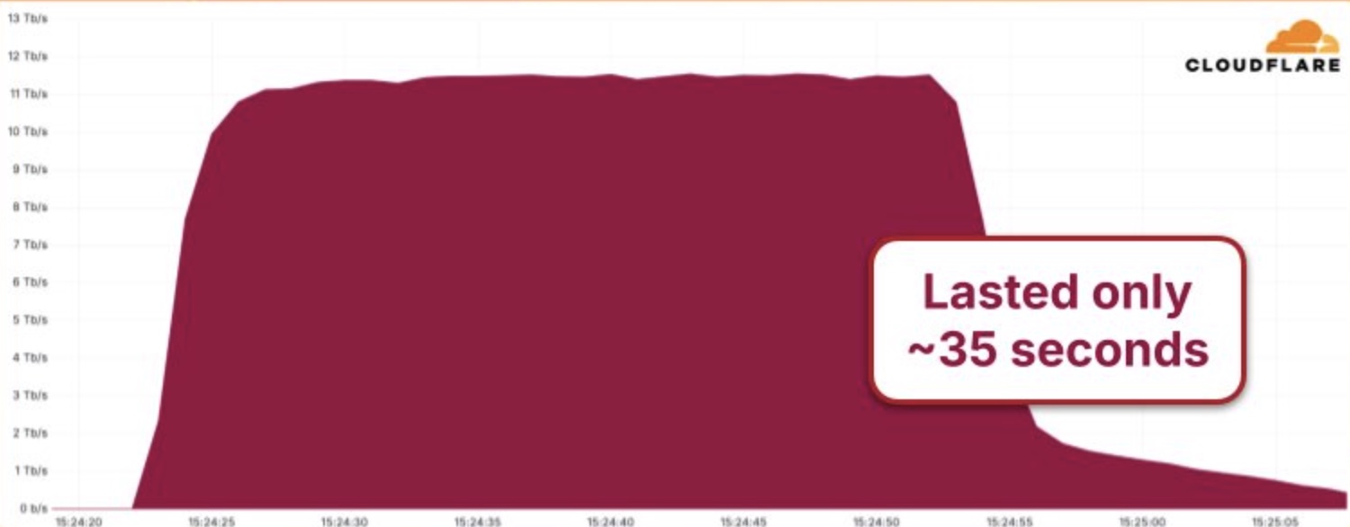 Cloudflare blocks largest recorded DDoS attack peaking at 11.5 Tbps